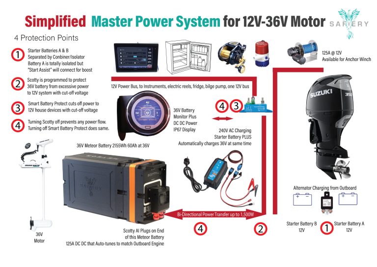 36V Trolling Motor Pack Lithium and DC DC and 240V AC Charger - Safiery