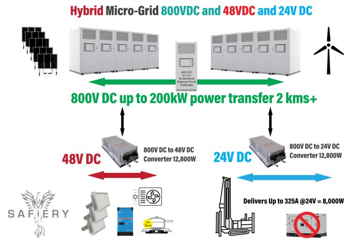 Commercial Microgrids - Safiery