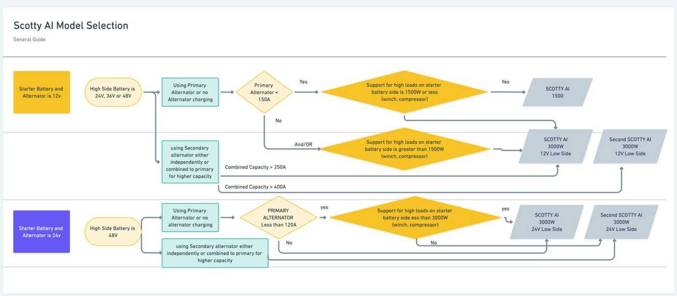 Scotty AI 3kW Bi Directional DC to DC 12V to 24,36,48V